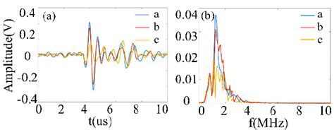 Ultrasonic Signals Collected At Different Locations From The Surface Download Scientific