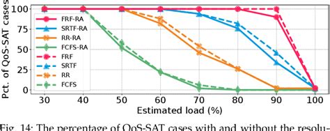 Figure 14 From Qos Aware Scheduling Of Remote Rendering For Interactive Multimedia Applications