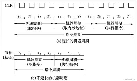 计算机组成原理（五）——中央处理器cpu间指周期 Csdn博客