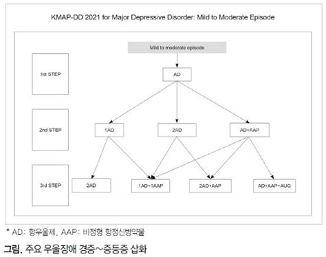 한국형 우울장애 약물치료 지침서 2021 1단계부터 비정형 항정신병약물 고려