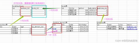 Django Orm查询 批量添加（bulkcreate）selectrelateddjango 批量新增 Csdn博客