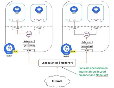 Kubernetes Networking Concepts Architecture And Best Practices Urclouds