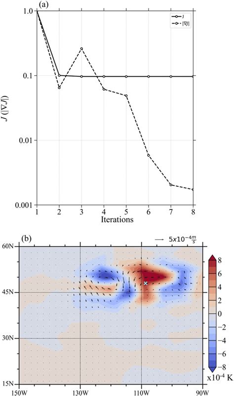 A Evolutions Of J Solid Curve And The Norm Of J Dashed Curve As