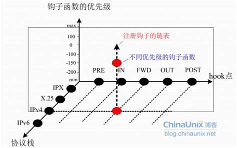 二 洞悉linux下的netfilterandiptables：内核中的ip tables小觑 csdn博客