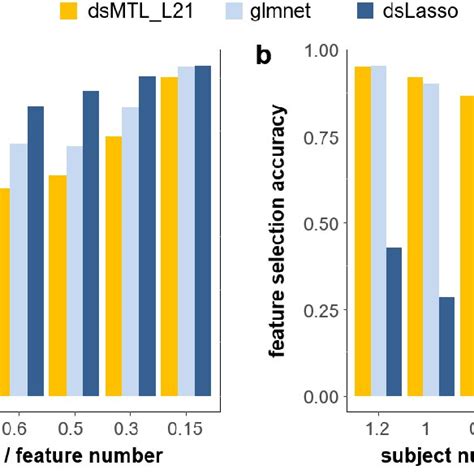 Example Of A Linear Ml Model The Outcome Y Is Predicted By The Download Scientific Diagram