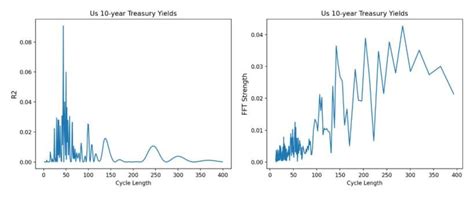 R2 And Fft Strength Of Different Cycle Lengths For Us 10 Year