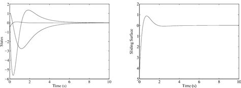 Figure 3 From Sliding Subspace Design Based On Linear Matrix Inequalities Semantic Scholar