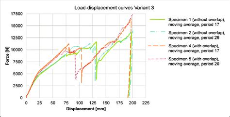quasi static test with retention forces comparison of download