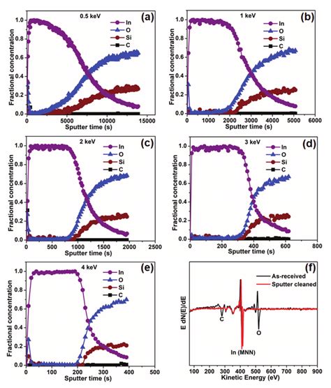 A E Aes Depth Profiles Obtained From The 106 Nm Thick Indium Film Download Scientific