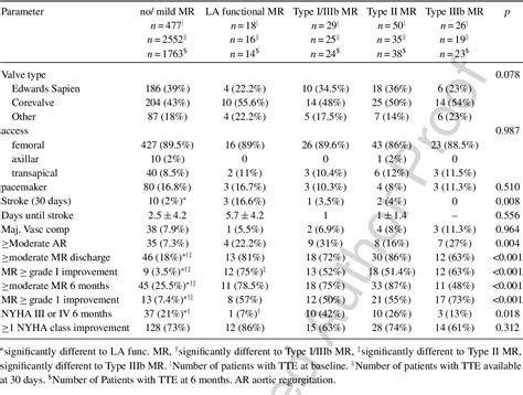 Table 1 From The Predictive Value Of A Modified Carpentier Classification In Patients With
