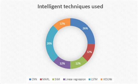 Various Artificial Intelligent Techniques Analyzed For The Water