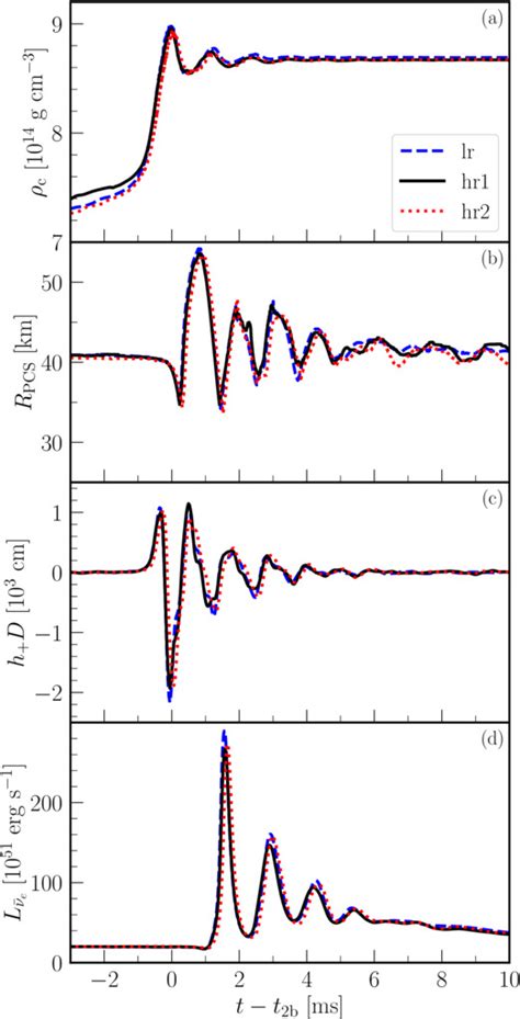 Impact Of Rotation On The Multimessenger Signatures Of A Hadron Quark