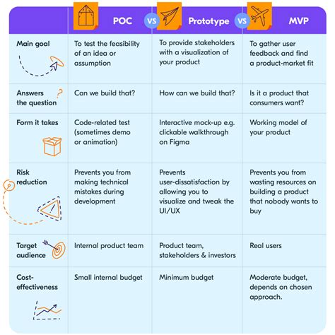 MVP Vs Prototype Vs POC What We Build At Railsware Railsware BlogBlog By Railsware