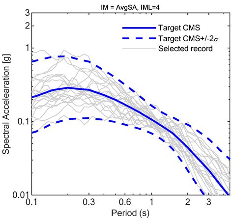 Heritage Free Full Text Fragility Curves For Historical Structures With Degradation Factors
