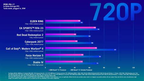 ASUS ROG Ally Ryzen Z é até mais fraco que Ryzen Z Extreme Adrenaline