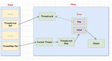 Threadlocal