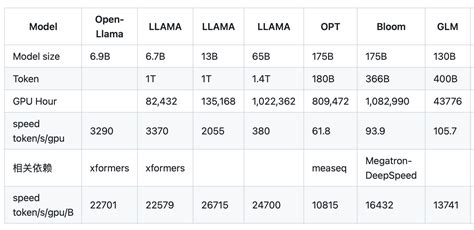 Inquiry About Lit Llamas Training Speed · Issue 119 · Lightning Ai