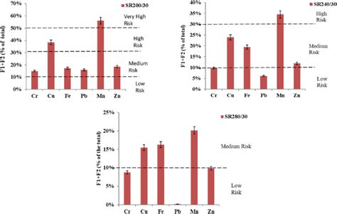 Eco Toxicity Levels By Risk Assessment Code Rac Model Scw At 200