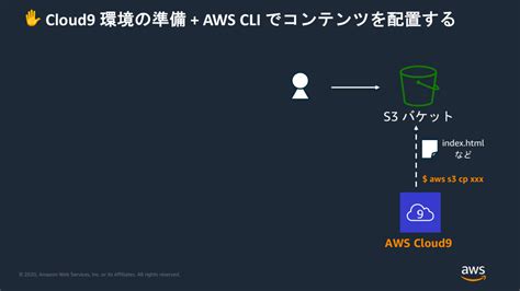 Aws 上で静的な Web サイトを公開しよう！” 編を公開しました！ Monthly Aws Hands On For