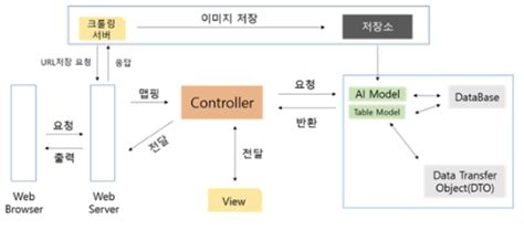 Github Kimtaejun97pidetection Webserver 캡스톤 디자인 개인정보 검출 시스템 웹서버
