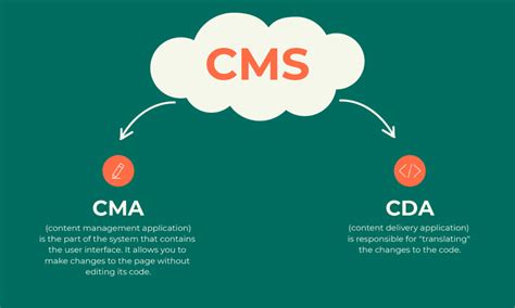 Cms คืออะไร ไขข้อสงสัยว่าทำไมถึงสำคัญต่อเว็บไซต์และ Seo