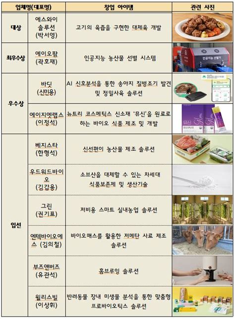 식품기술푸드테크 기업 ‘주에스와이솔루션 대상 수상식약일보 Kfdn 식품과 의약 뉴스