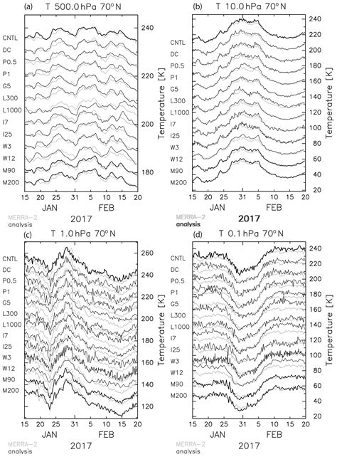 Gmd An Ensemble Kalman Filter Data Assimilation System For The Whole Neutral Atmosphere