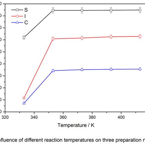 Influence Of Different Reaction Temperatures On Three Preparation Download Scientific Diagram