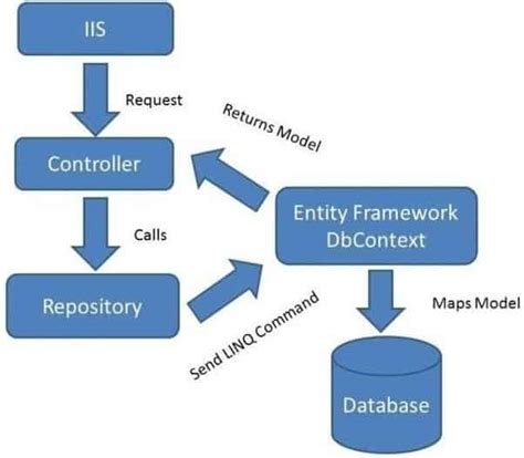 What Is Repository Pattern MindStick