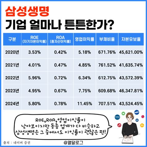 삼성생명 주가 주식 전망 및 배당금 알아보자 보험 관련주 네이버 블로그