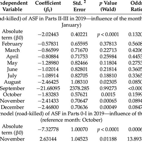results logistic regression models passive surveillance model