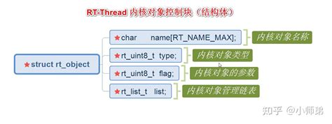 Rt Thread Rt Object