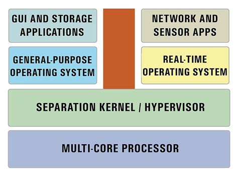 Embedded Virtualization Protects Legacy Investment Embedded Computing Design