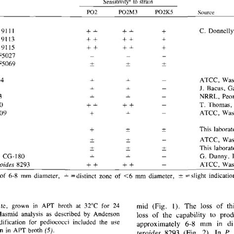 Bacterial Strains And Their Sensitivity To Bacteriocins Produced By