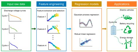 Predicting The Cycle Life Of Lithium Ion Batteries Using Data Driven