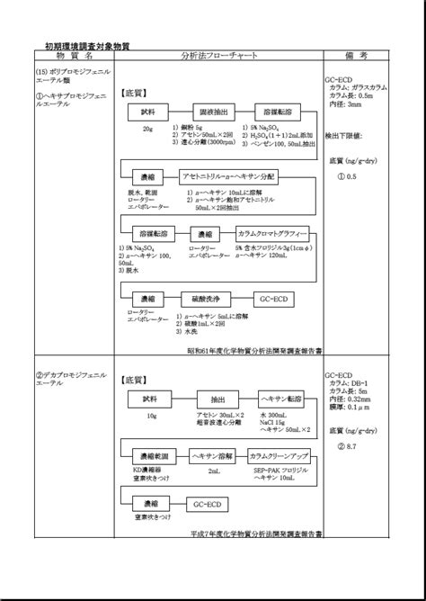 第1章 平成15年度初期環境調査結果 分析法フローチャート
