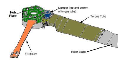Bearingless Rotor Configuration Download Scientific Diagram