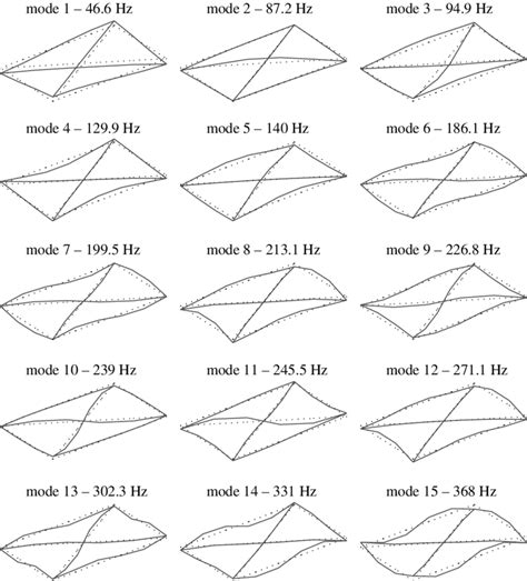 Finite Element Mode Shape Predictions Download Scientific Diagram