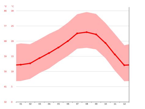 Lynwood Climate Weather Lynwood And Temperature By Month