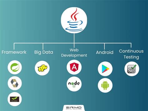 Sirmo Digital Solutions On Linkedin Sirmodigitalsolutions Java Bigdata Webdevelopment