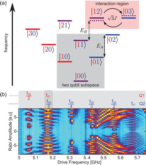 Level Diagram And Two Qubit Rabi Amplitude Spectroscopy A