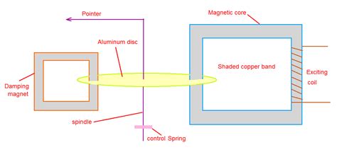 Induction Type Instruments Electric Easy