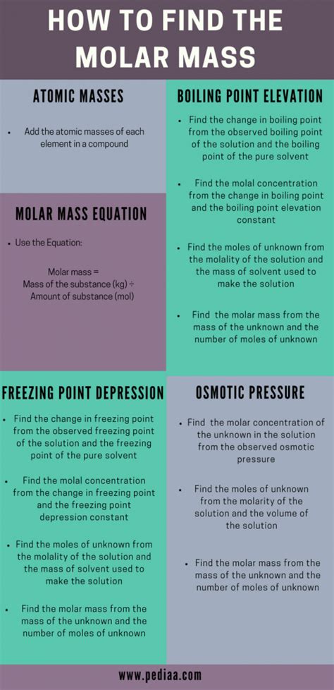 How To Find Molar Mass Different Methods Of Calculation Explained