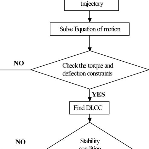 Algorithm Of Finding Dlcc Download Scientific Diagram