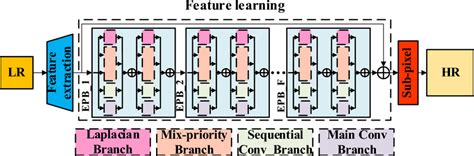 The Overall Architecture Of Our Model During The Training Phase The