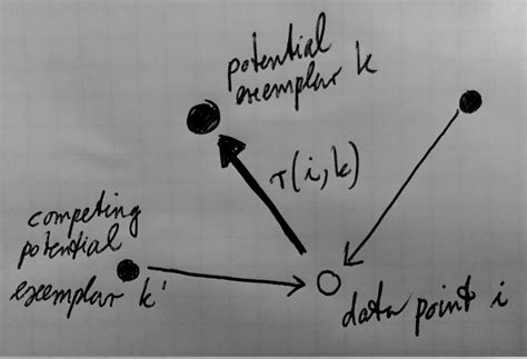 Affinity Propagation In R
