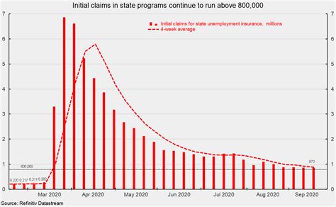 Initial Claims For Unemployment Benefits Remain Stubbornly High