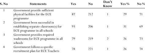 The Effectiveness Of Ece Programmes In The Government Schools In Download Scientific Diagram