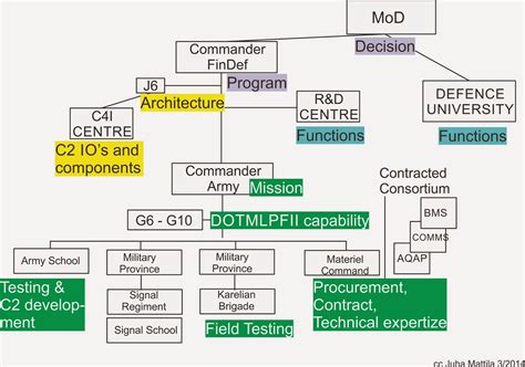 thoughts about c4i systems lessons from developing army command