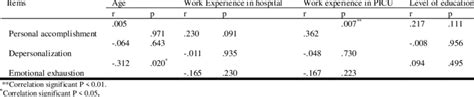 Correlation Between Nurses Demographic Characteristics And Burnout